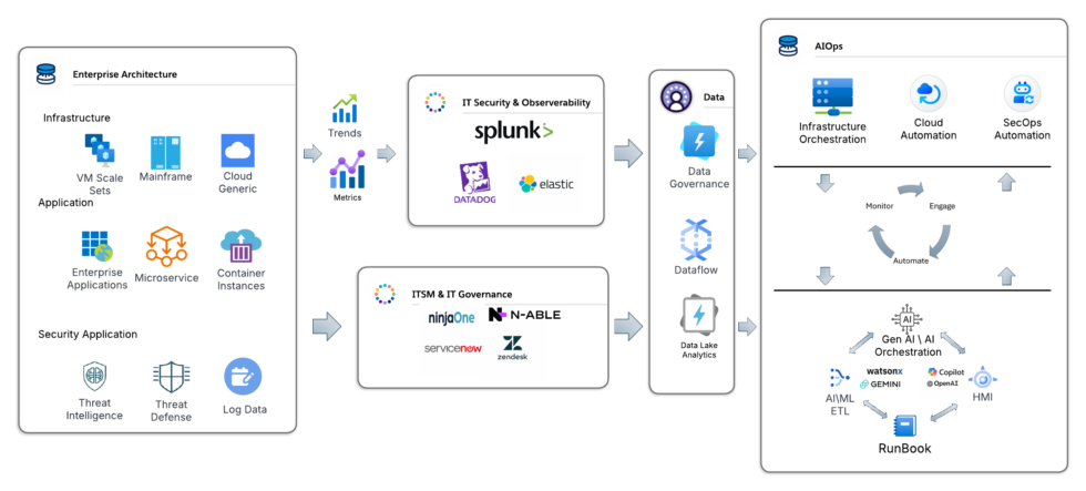 Unlocking the Power of AIOps: A Modern Approach to Smarter IT Operations | End To End Enterprise ...