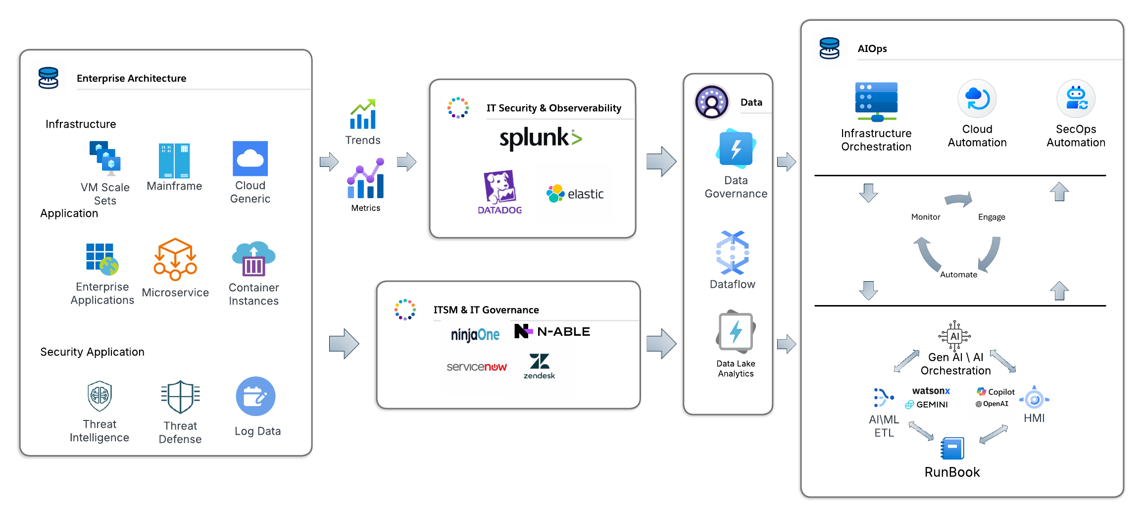 Unlocking the Power of AIOps: A Modern Approach to Smarter IT ...